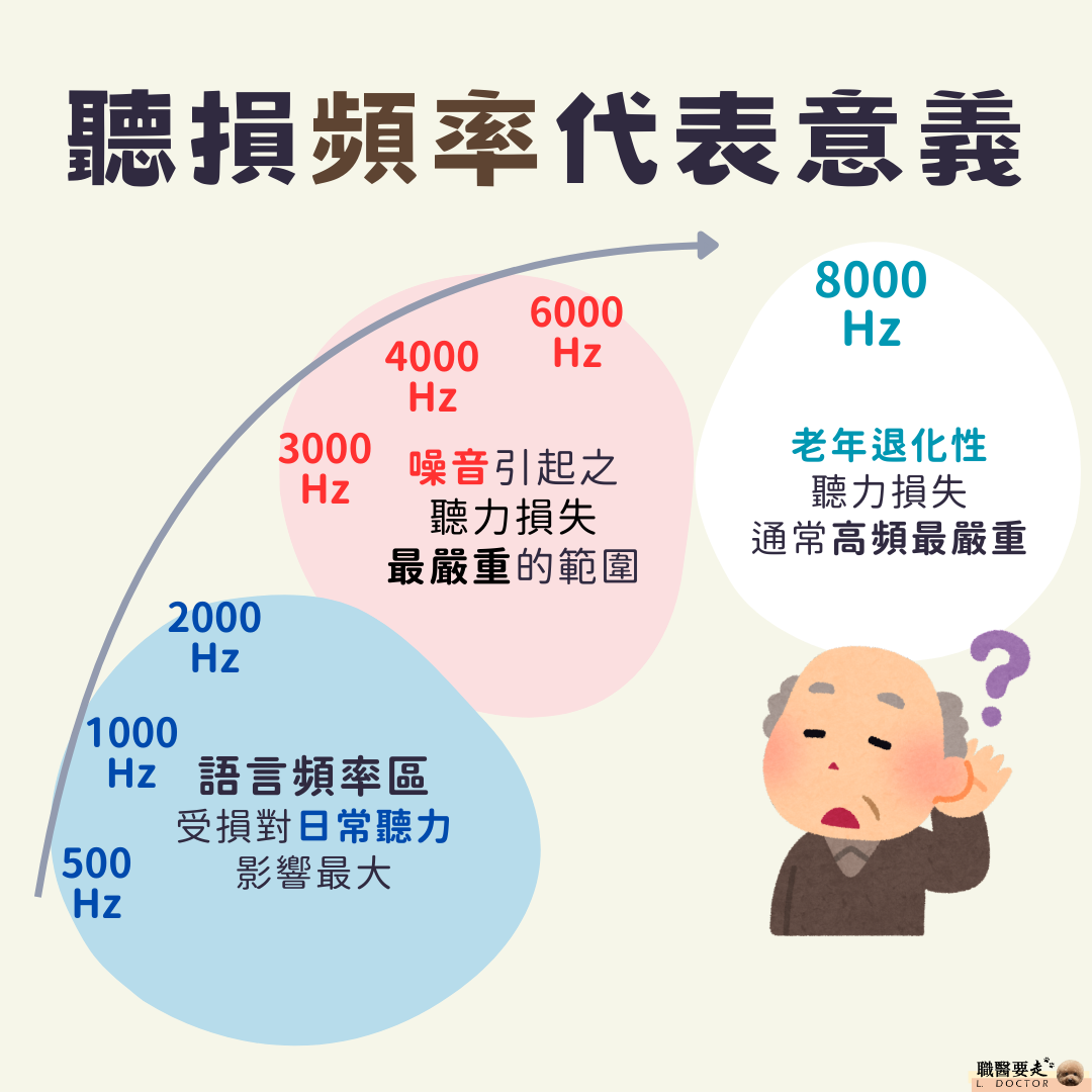 音調試聽：常用聽力檢測頻率範例 (500 – 8000 Hz) – 職醫要走
